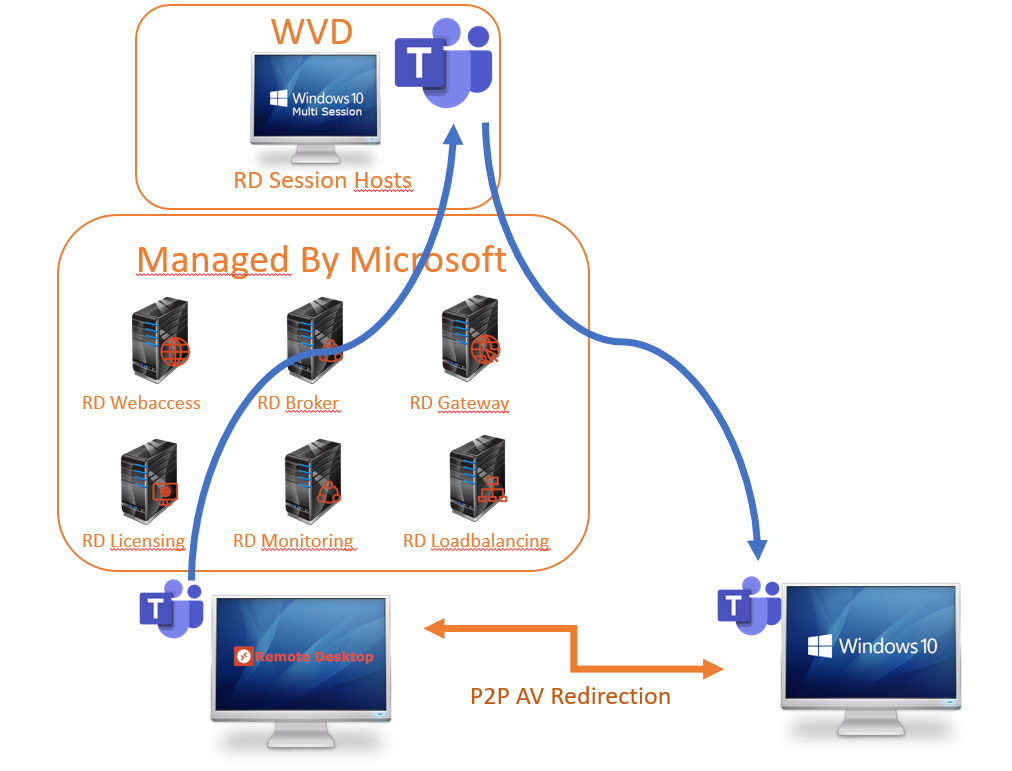 Microsoft Teams on Windows Virtual desktop – Mr T-Bone´s Blog