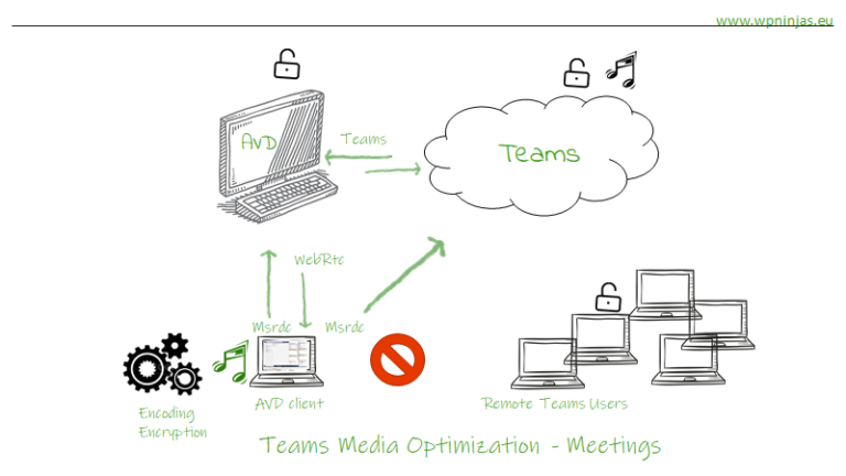 Teams Media Redirection on Azure Virtual Desktop - Mr T-Bone´s Blog