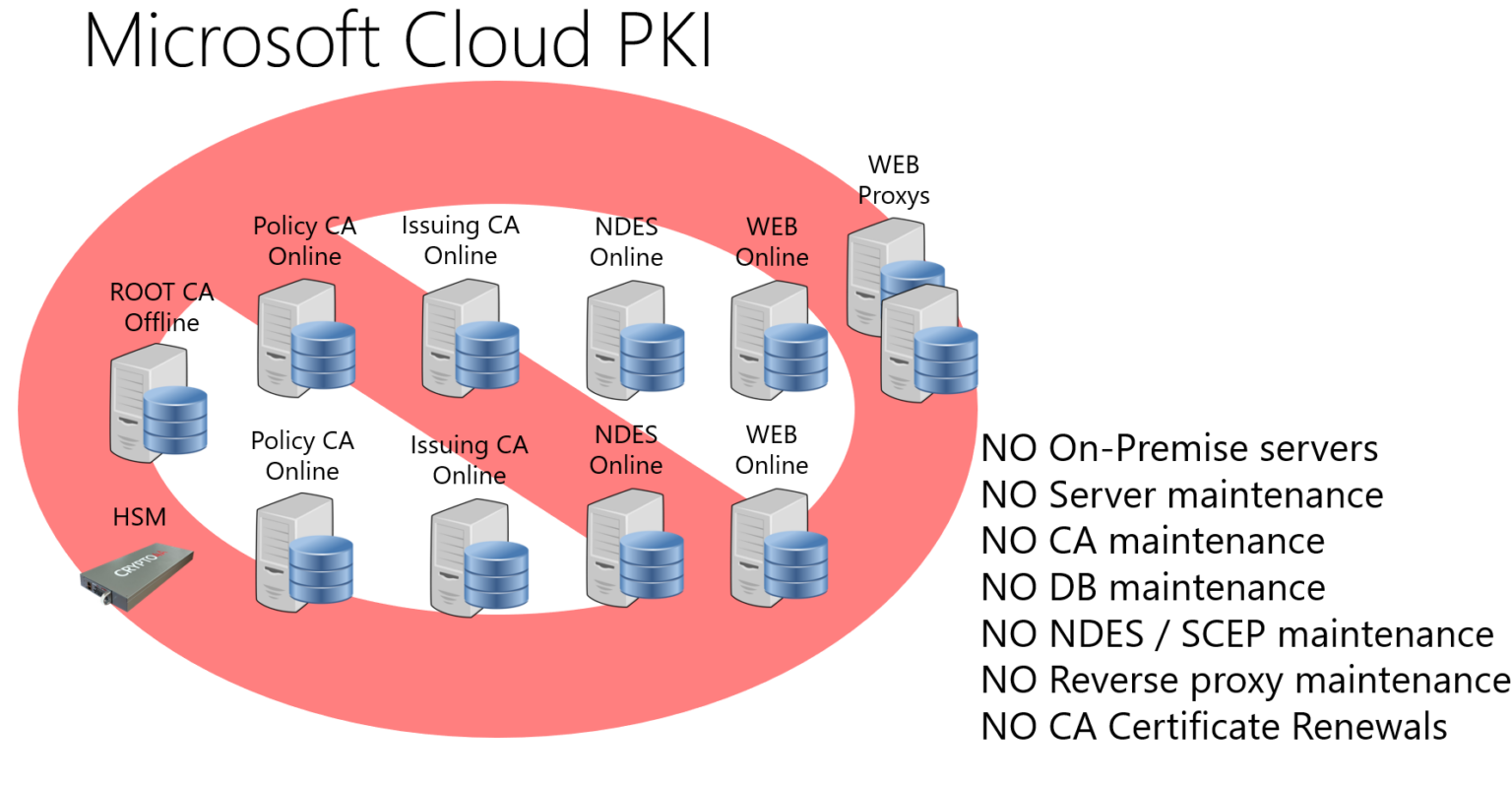 Introduction to Microsoft Cloud PKI - Mr T-Bone´s Blog