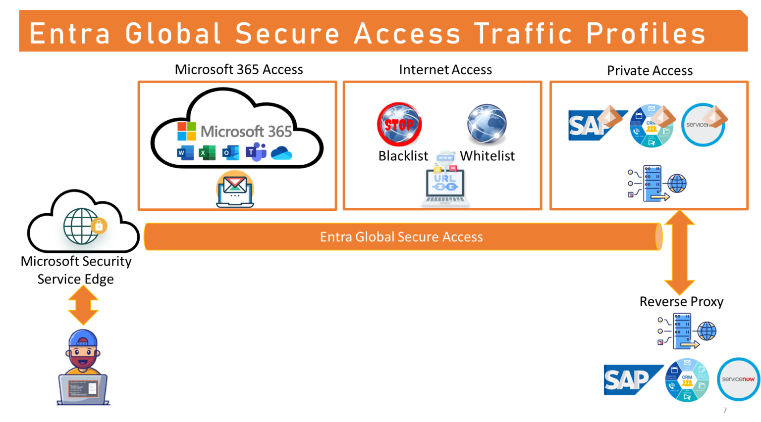 Zerotrust Network Access With Microsoft Entra Global Secure Access Mr